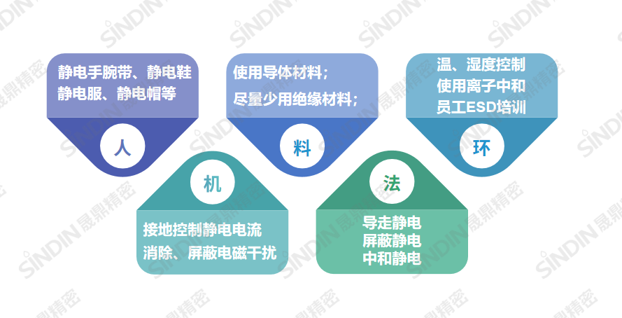 ESD Control of Electrostatic Protection area (EPA)