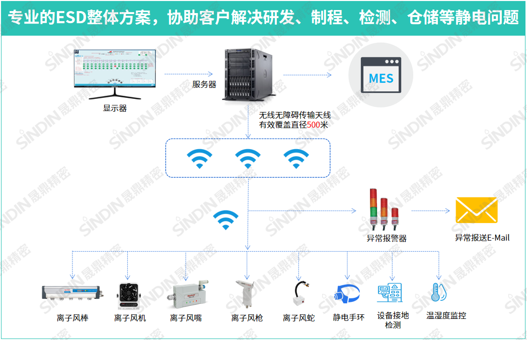 ESD Control of Electrostatic Protection area (EPA)